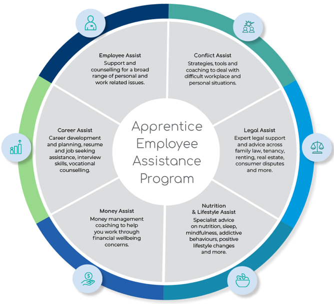 Apprentice Employee Assistance Program | apprenticeships.vic.gov.au